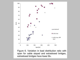 Extradosed Bridges: Exploring the Boundaries | PPT