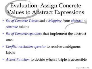 Abstract Access Control Model for Dynamic RDF Datasets | PPS