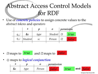 Abstract Access Control Model for Dynamic RDF Datasets | PPS