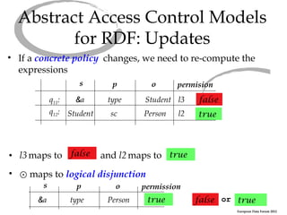 Abstract Access Control Model for Dynamic RDF Datasets | PPS