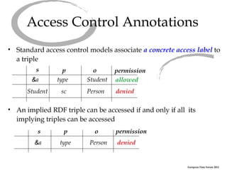 Abstract Access Control Model for Dynamic RDF Datasets | PPS