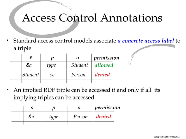 Abstract Access Control Model for Dynamic RDF Datasets | PPT