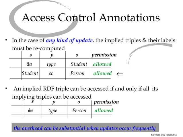 Abstract Access Control Model for Dynamic RDF Datasets | PPT