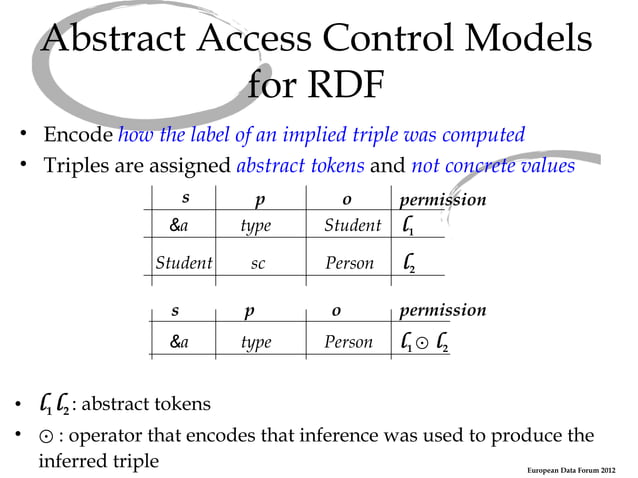 Abstract Access Control Model for Dynamic RDF Datasets | PPT