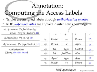 Abstract Access Control Model for Dynamic RDF Datasets | PPS