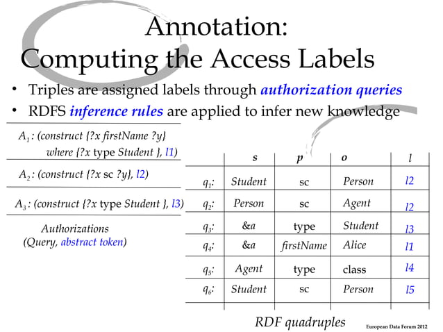 Abstract Access Control Model for Dynamic RDF Datasets | PPT