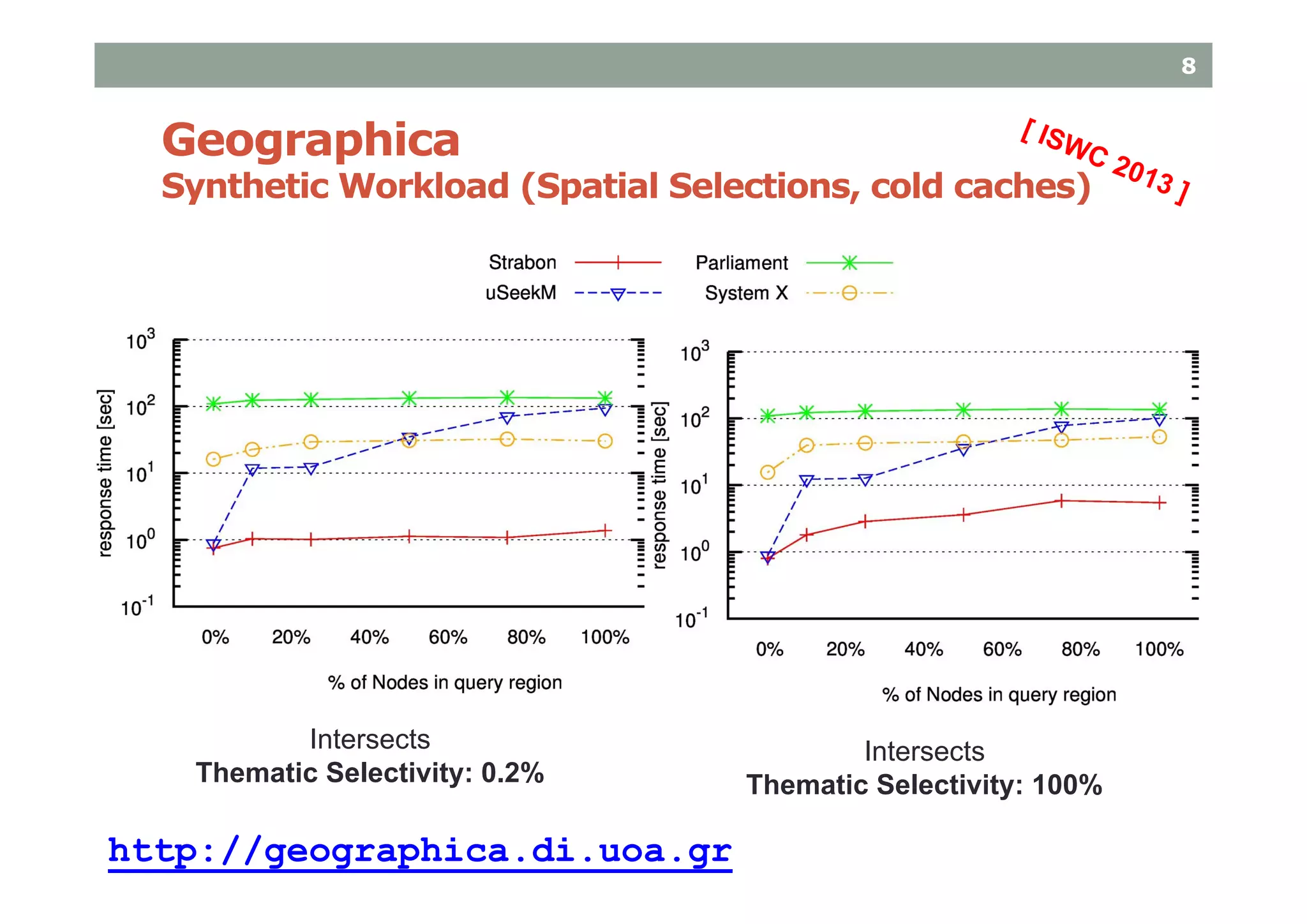 The spatiotemporal RDF store Strabon | PPT