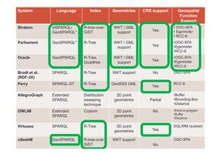The spatiotemporal RDF store Strabon | PPT