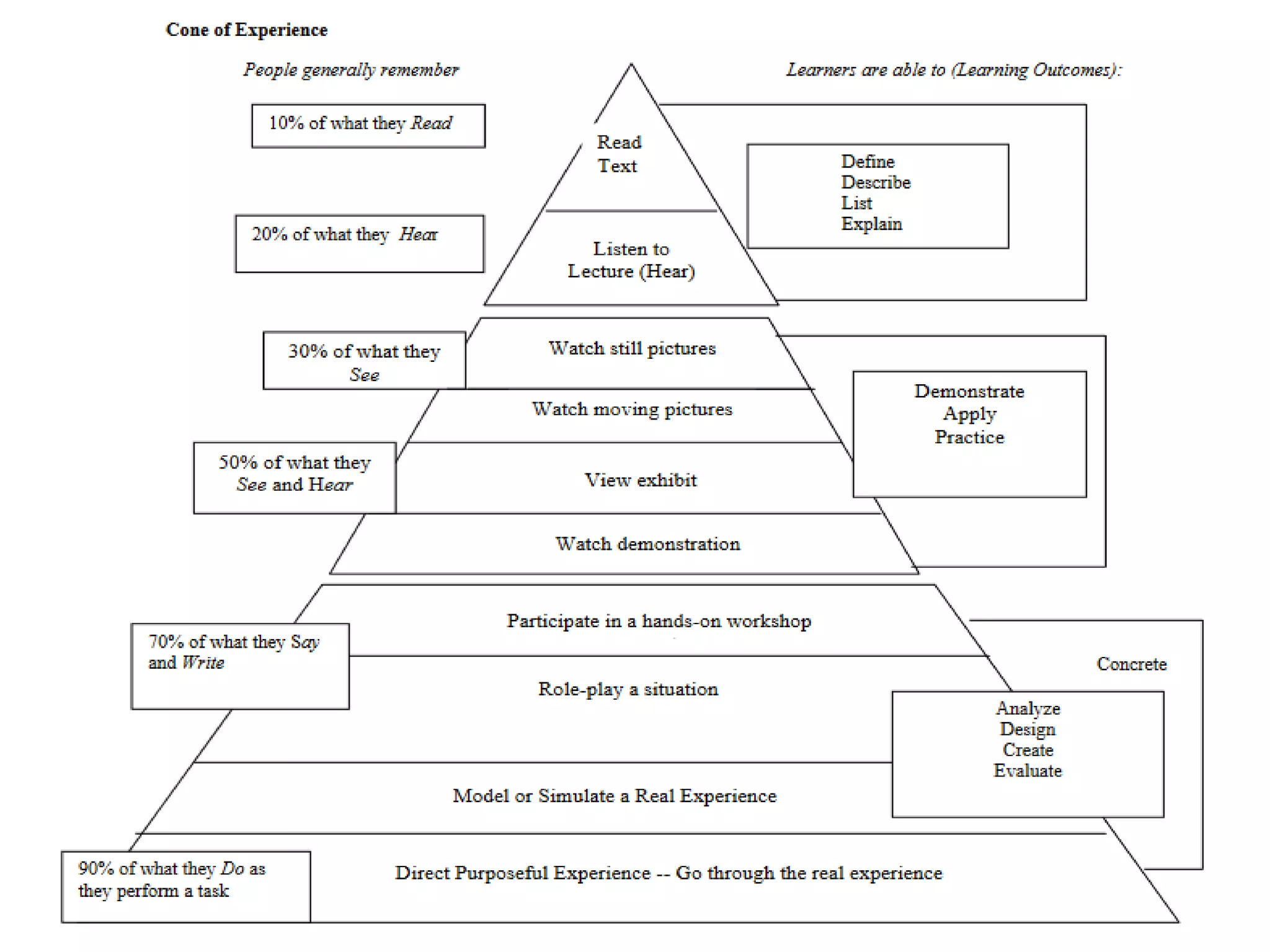 Edgar Cone of Learning (Edgar Cone of Experience) | PPTX