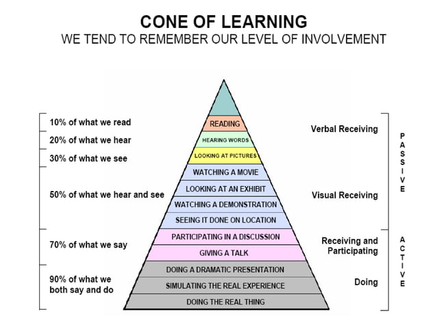 Edgar Cone of Learning (Edgar Cone of Experience) | PPT