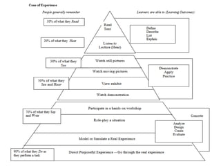 Edgar Cone of Learning (Edgar Cone of Experience) | PPTX