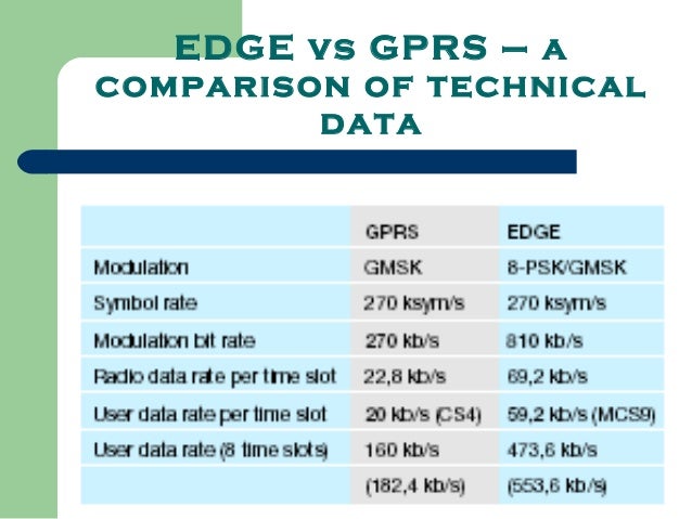 Enhanced Data rates for Global Evolution (EDGE)
