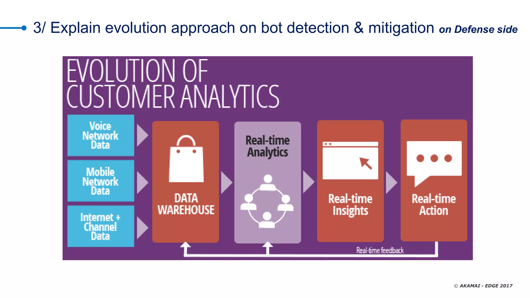 Bot Manager + Cloudlet Strengthen Mitigation Capability | PPT