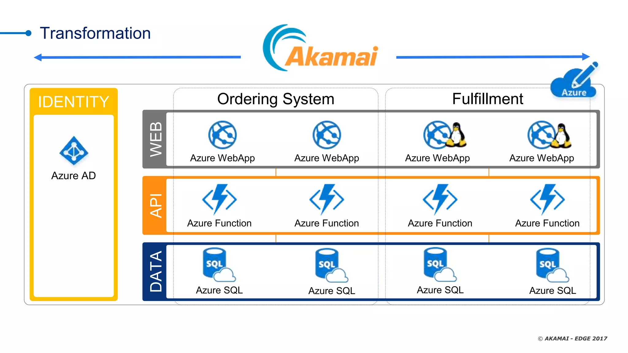 Leveraging Akamai to Make Your Cloud Transformation Initiatives Successful | PPT