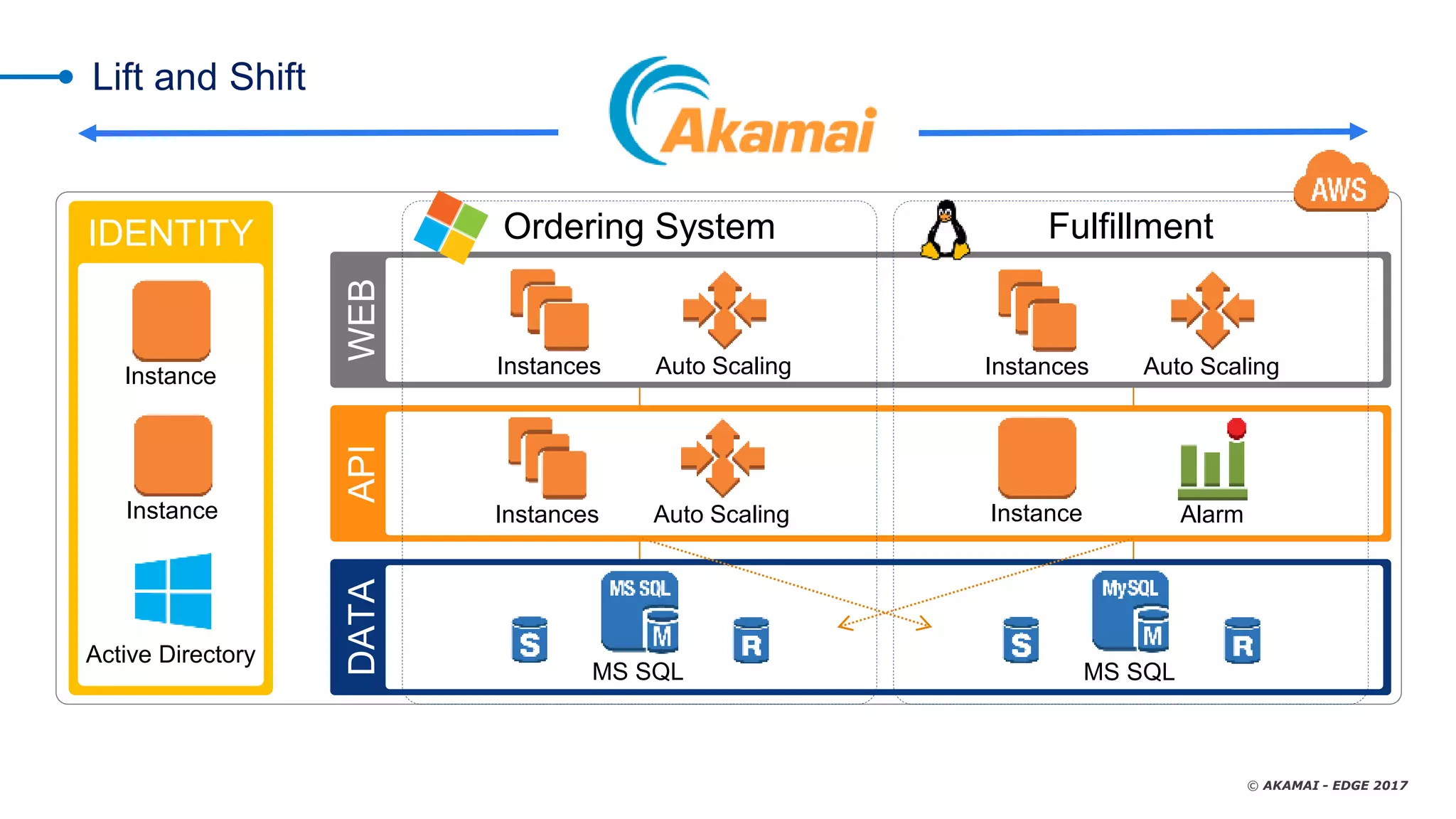 Leveraging Akamai to Make Your Cloud Transformation Initiatives Successful | PPT