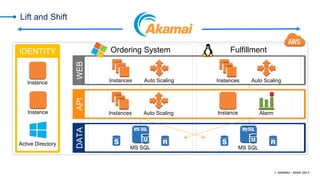Leveraging Akamai to Make Your Cloud Transformation Initiatives ...