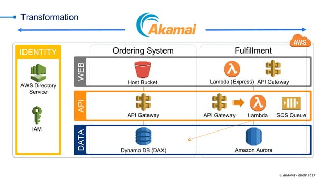 Leveraging Akamai to Make Your Cloud Transformation Initiatives ...