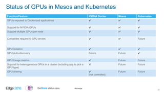 Enabling Cognitive Workloads on the Cloud: GPUs with Mesos, Docker and Marathon on POWER | PPT