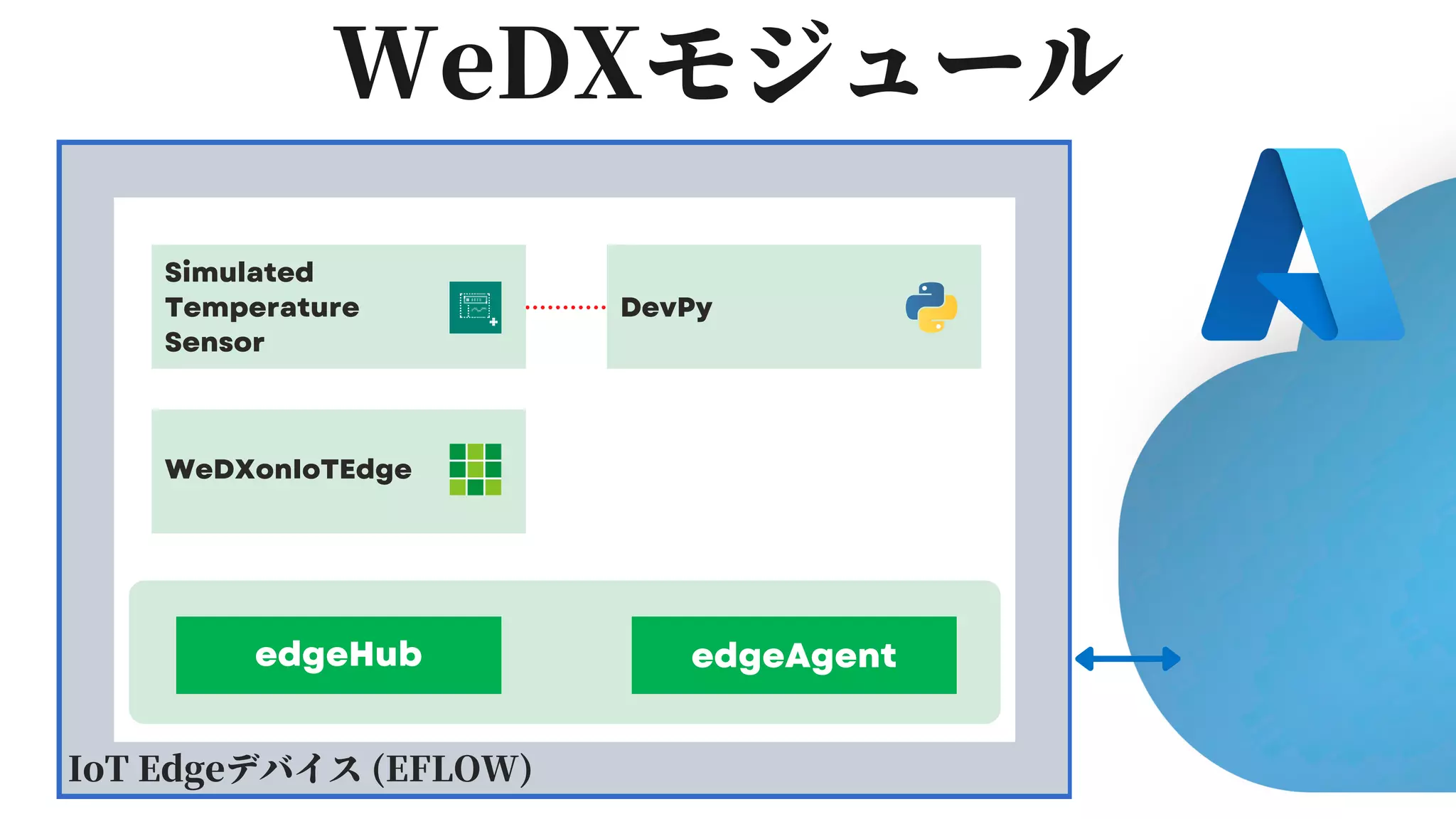 Azure IoT Edge - EdgeAI #5 | PDF | Databases | Computer Software and ...