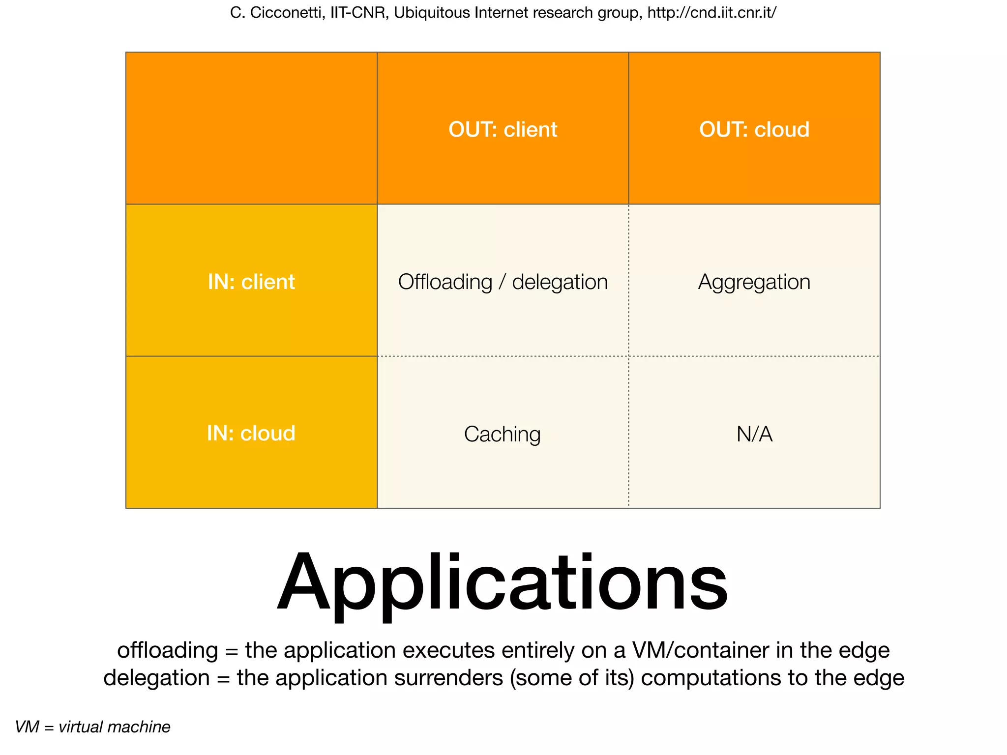 Edge computing offloading: status & perspectives | PDF