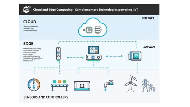 Presentation On Edge Computing Ppt