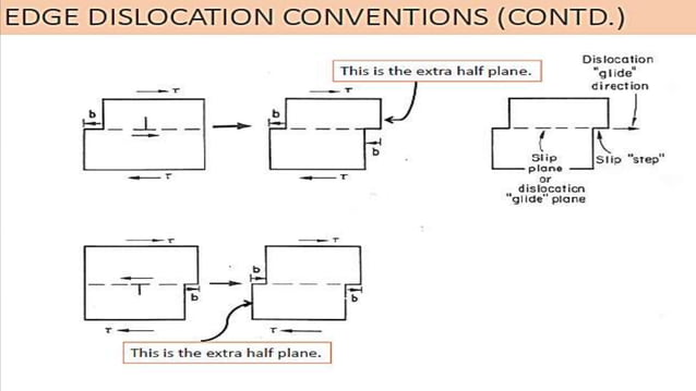 Edge dislocation | PPTX