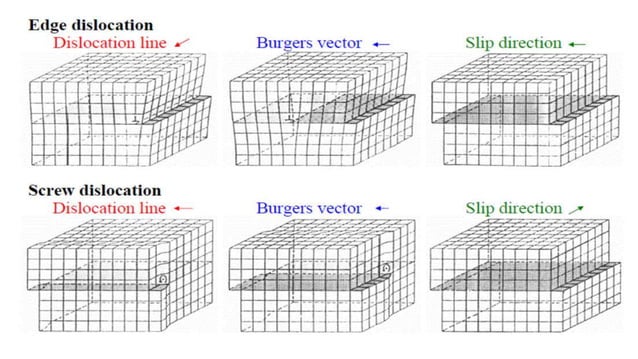 Edge dislocation | PPTX