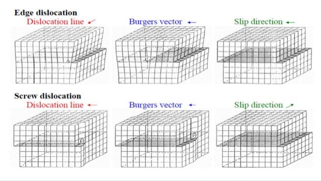 Edge dislocation