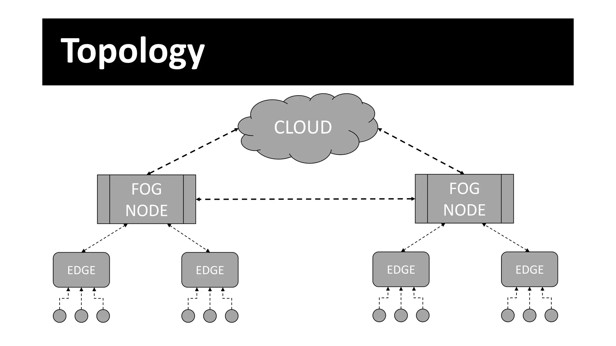 Edge + Fog + Cloud = Dark Matter | PPTX