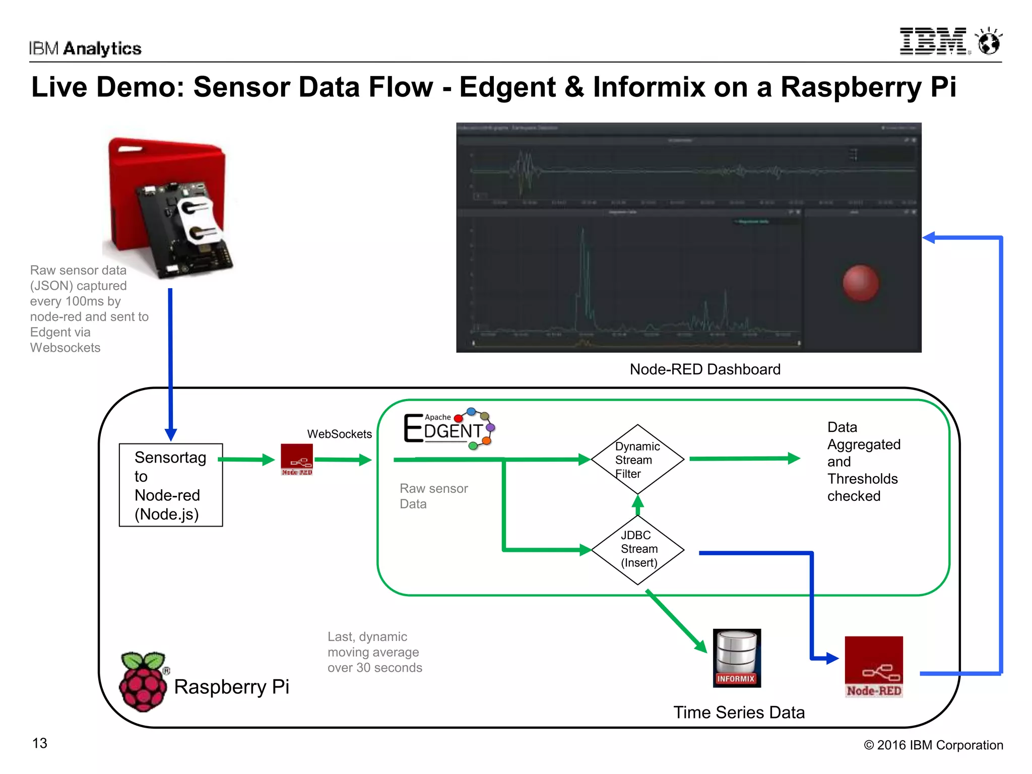 IoT Analytics from Edge to Cloud - using IBM Informix | PPTX | Databases | Computer Software and ...