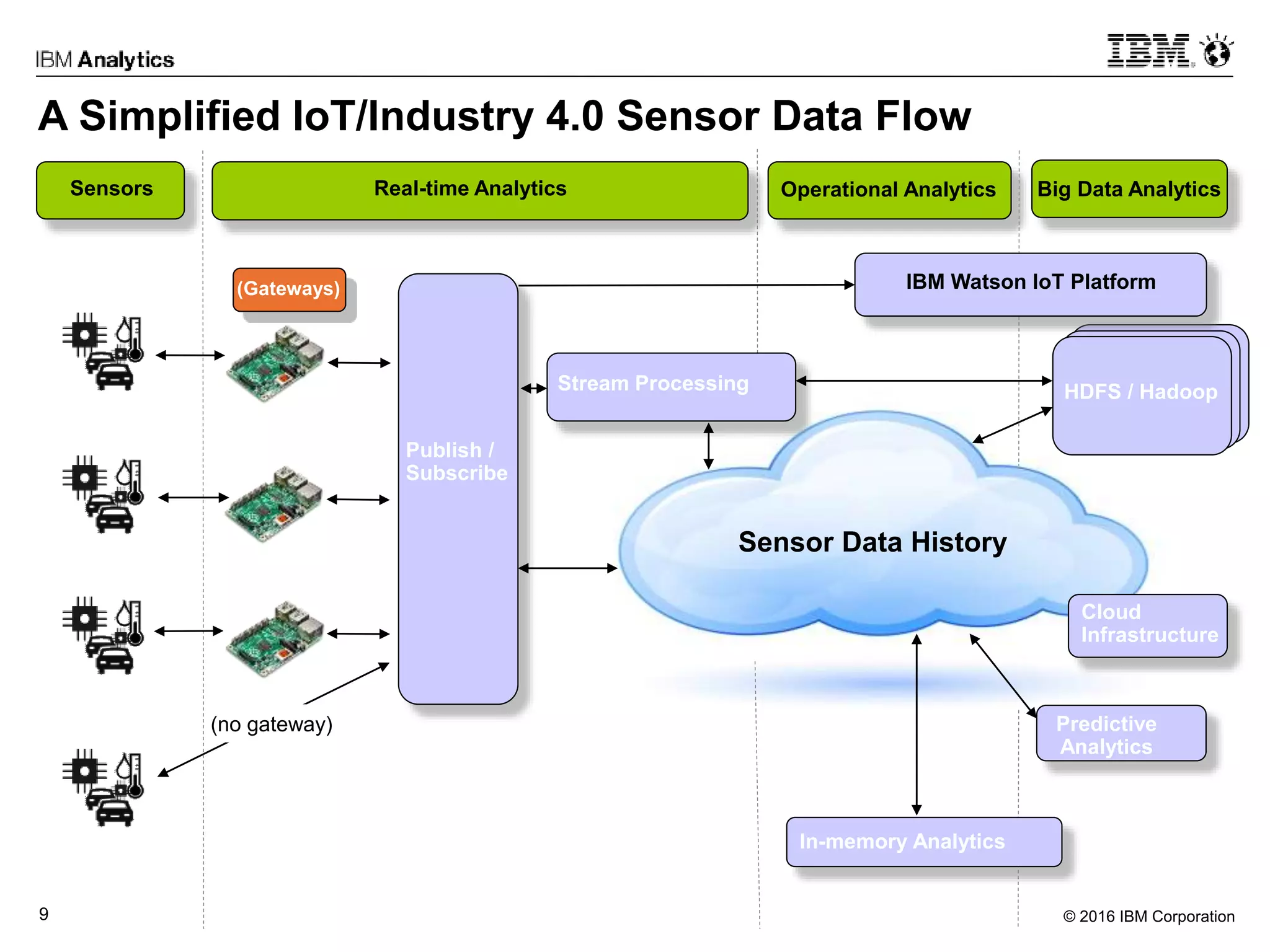 IoT Analytics from Edge to Cloud - using IBM Informix | PPTX | Databases | Computer Software and ...