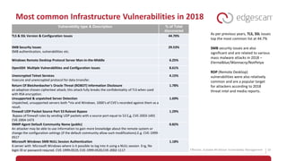 Edgescan vulnerability stats report 2019 - h-isac-2-2-2019 | PPT