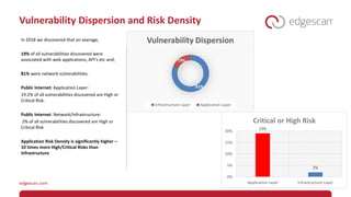 Edgescan vulnerability stats report 2019 - h-isac-2-2-2019 | PPT