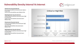 Edgescan vulnerability stats report 2019 - h-isac-2-2-2019 | PPT