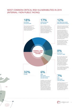Edgescan vulnerability stats report 2020 | PDF