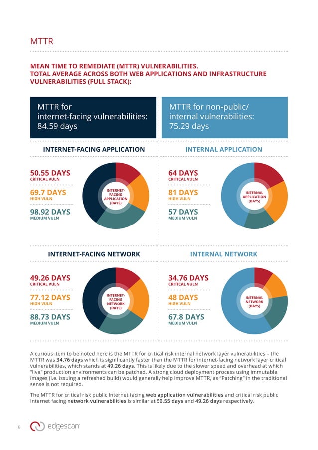 Edgescan Vulnerability Stats Report 2020 Pdf