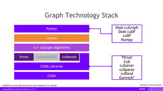 RAPIDS cuGraph – Accelerating all your Graph needs | PDF | Graphics Software | Computer Software ...