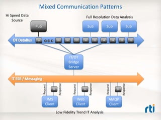 Edge-to-Enterprise Real-Time SOA | PPTX