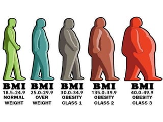 OBESITY & OVERWEIGHT ‘a modern day havoc ’ | PPTX