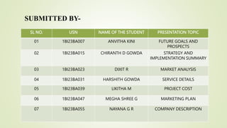 ED GROUP PROJECT PPT (1).pptx on entrepreneur | PPT