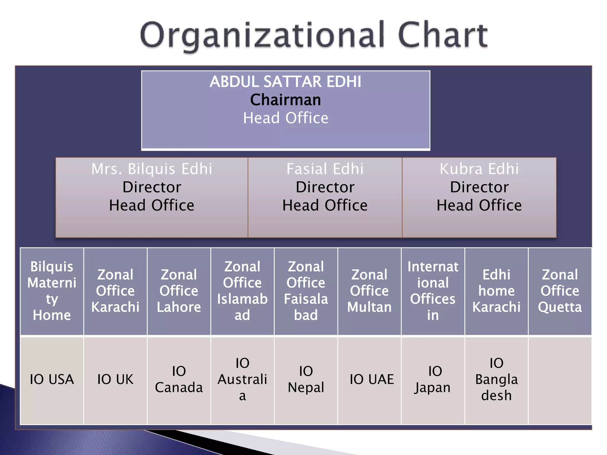 Edhi Foundation presentation | PPTX
