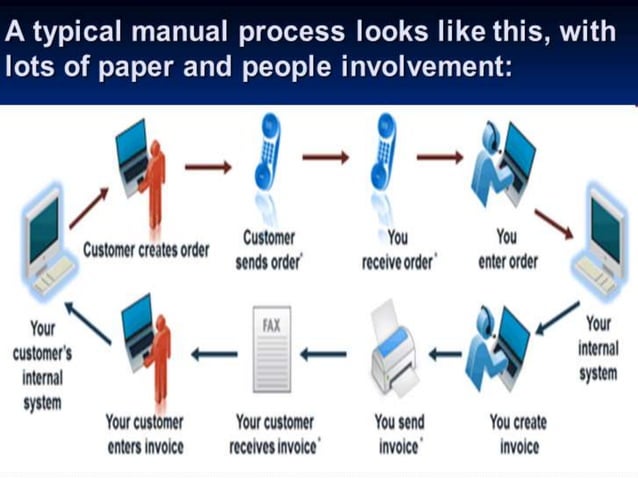 EDI(ELECTRONIC DATA INTERCHANGE) | PPTX