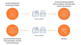 Electronic data Interchange which is there in information systems and ...