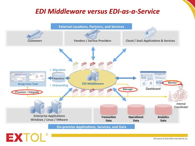 Considering EDI-as-a-Service? 10 Best Practices to Guide Your Decision ...