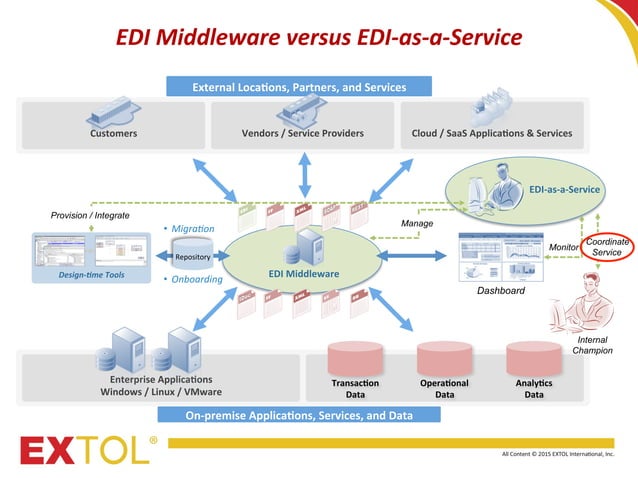 Considering EDI-as-a-Service? 10 Best Practices to Guide Your Decision ...