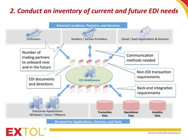 Considering EDI-as-a-Service? 10 Best Practices to Guide Your Decision ...