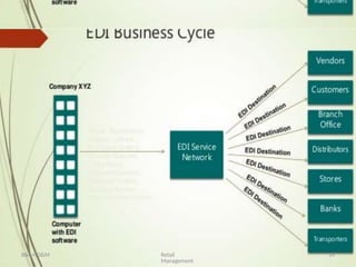 EDI-Retail.pptx.......................... | PPTX | Retail Industry ...