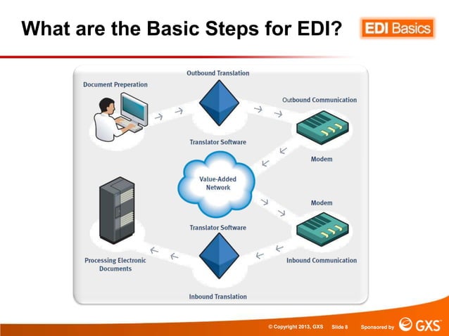 Introduction to EDI Basics | PPTX | Email | Internet