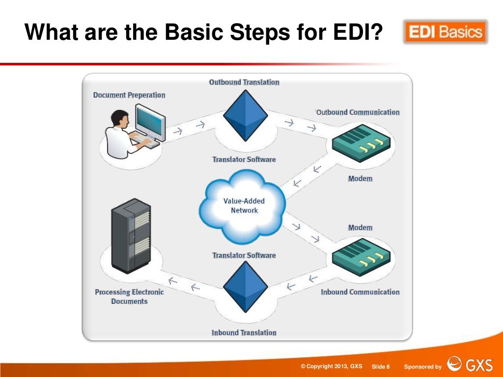 Introduction to EDI Basics