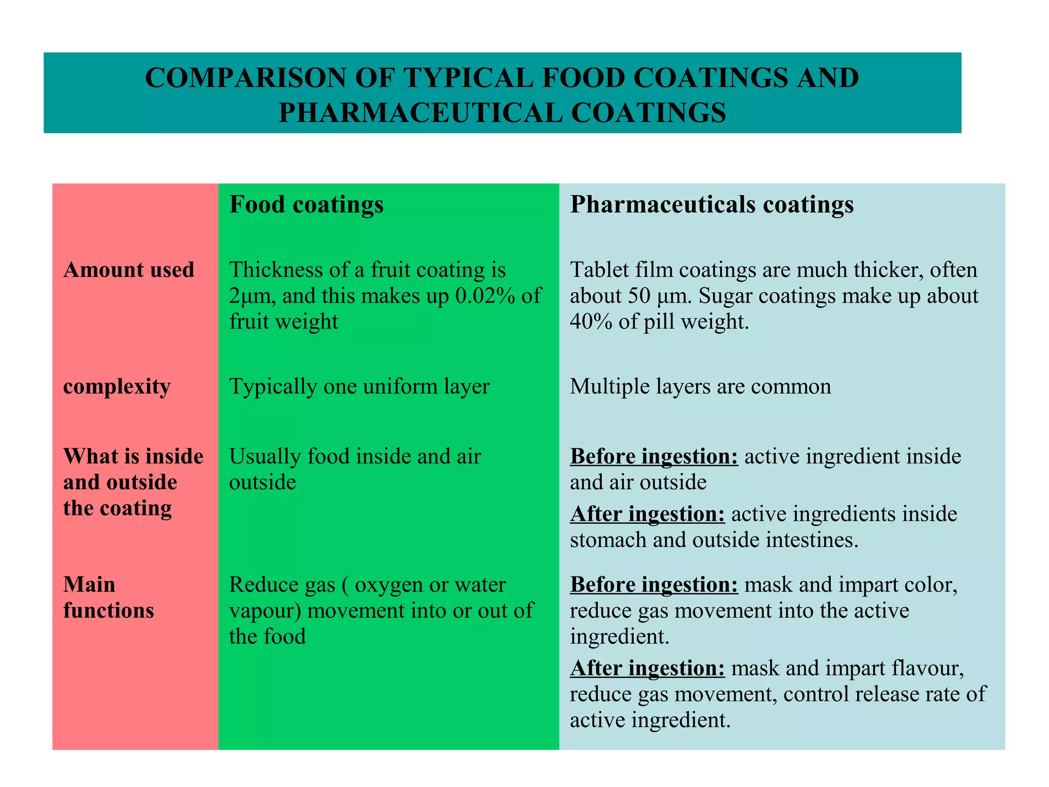 Edible coatingnew | PPT